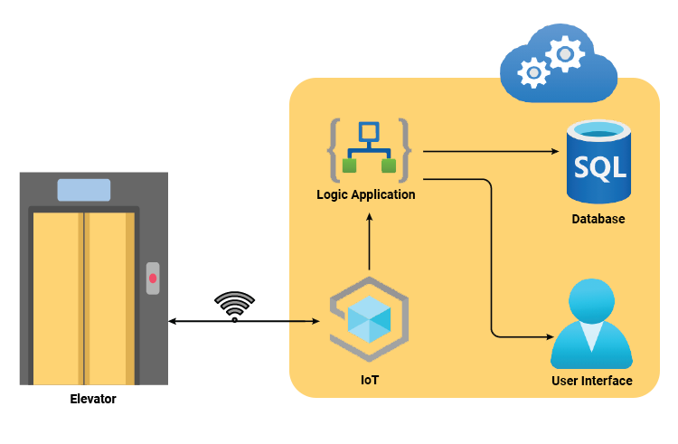 سیستم آسانسور فعال IoT - پیشرفت بزرگی در فناوری آسانسور هوشمند - آسانسور